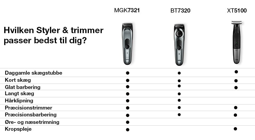 Stylere og trimmere